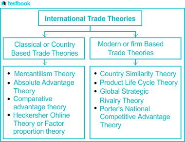 Theories of International Trade: Classical to Modern Insights